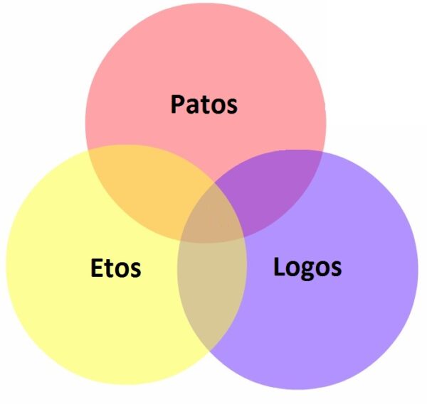 Patos, Logos og Etos - de tre grundsten til overbevisning